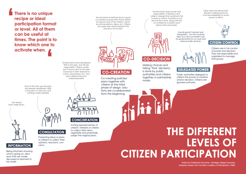 Levels of citizen participation (EN) / Les niveaux de la participation ...